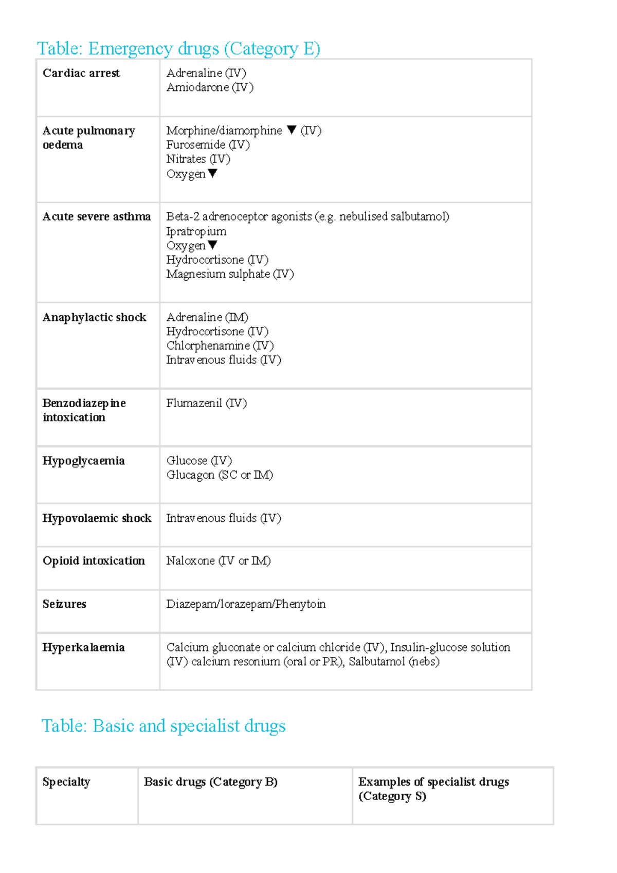 Medications to know for year 3 - Table: Emergency drugs (Category E ...
