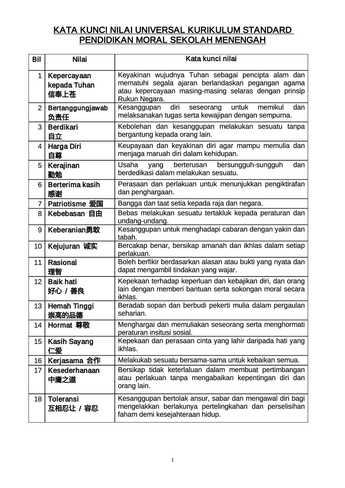 18 nilai KSSM - asaasa - 1 KATA KUNCI NILAI UNIVERSAL KURIKULUM ...