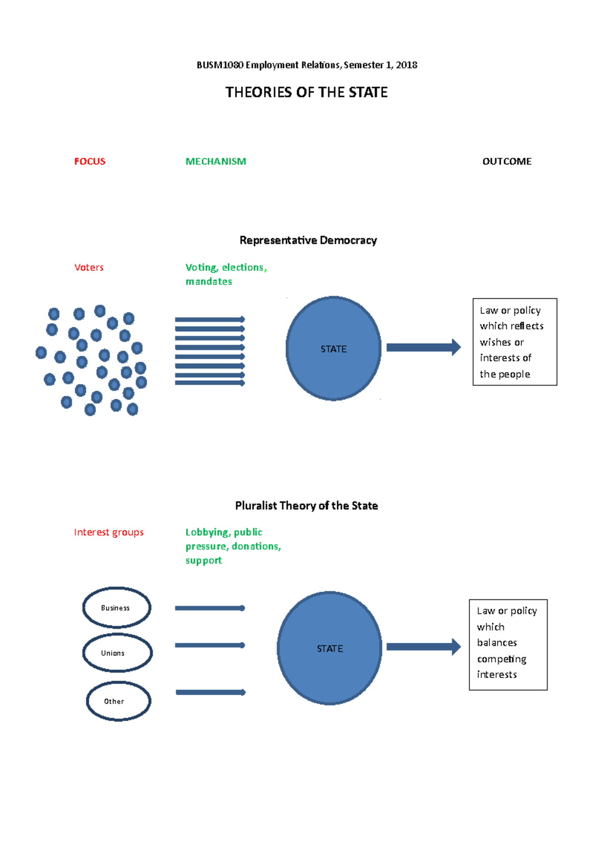 Lec 2 Theories of the state Diagram BUSM1080 2018 sem 1 - BUSM1080 ...