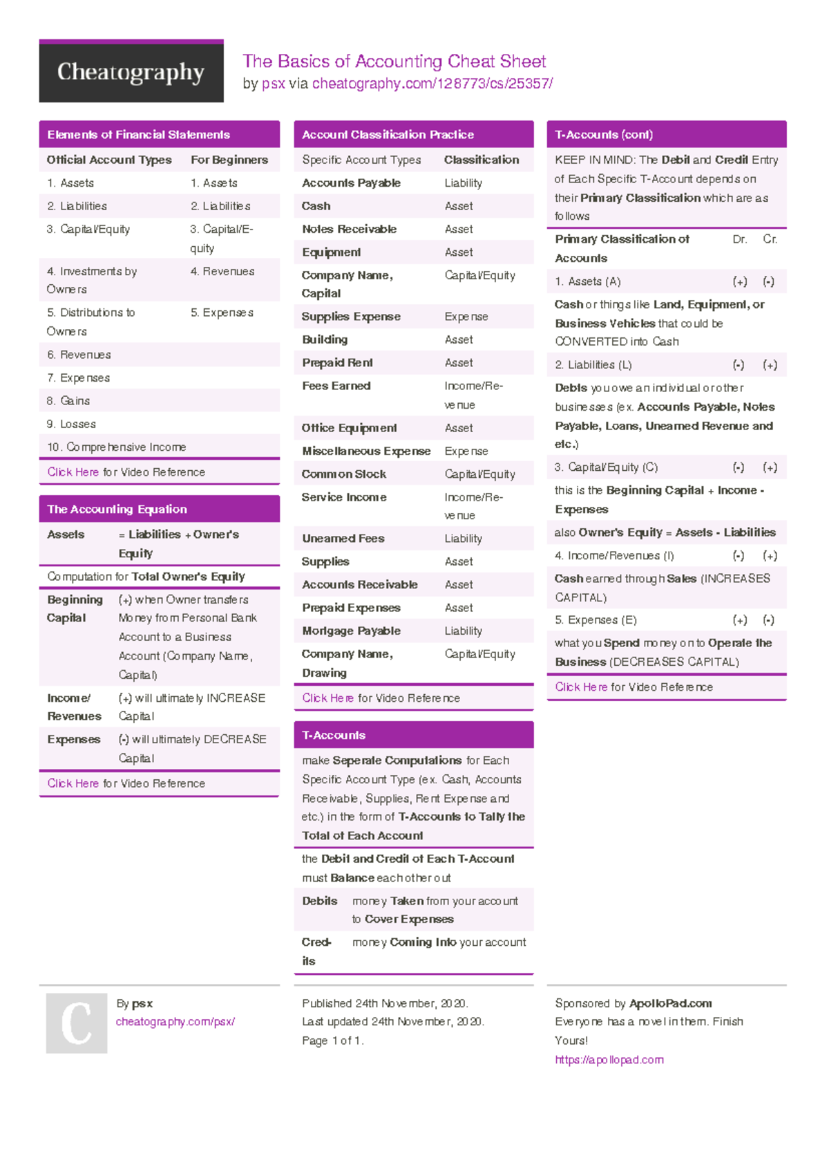Accounting Cheat Sheet 1 - The Basics of Accounting Cheat Sheet by psx ...