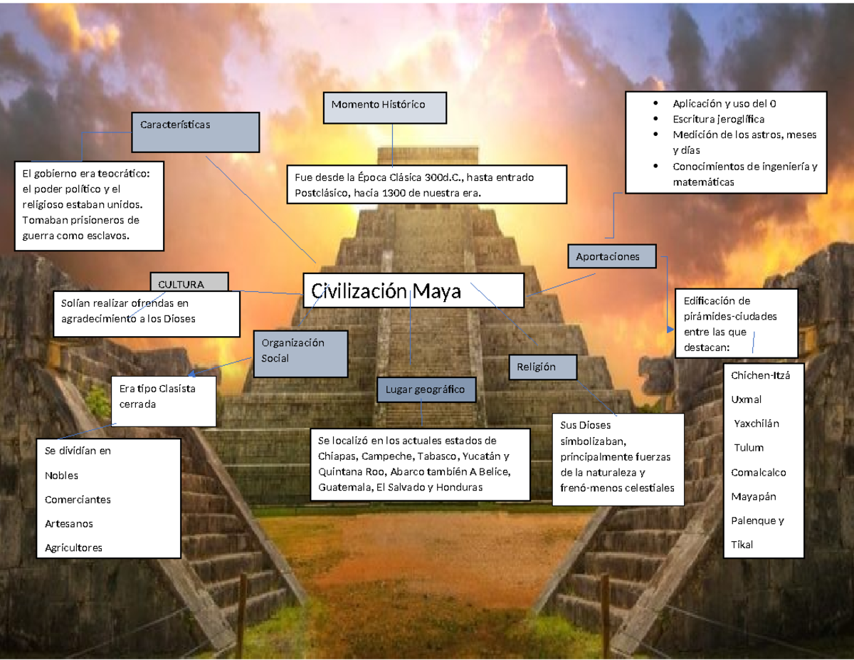 MAPA MAYA - Mapa conceptual - Características CULTURA Religión Lugar ...