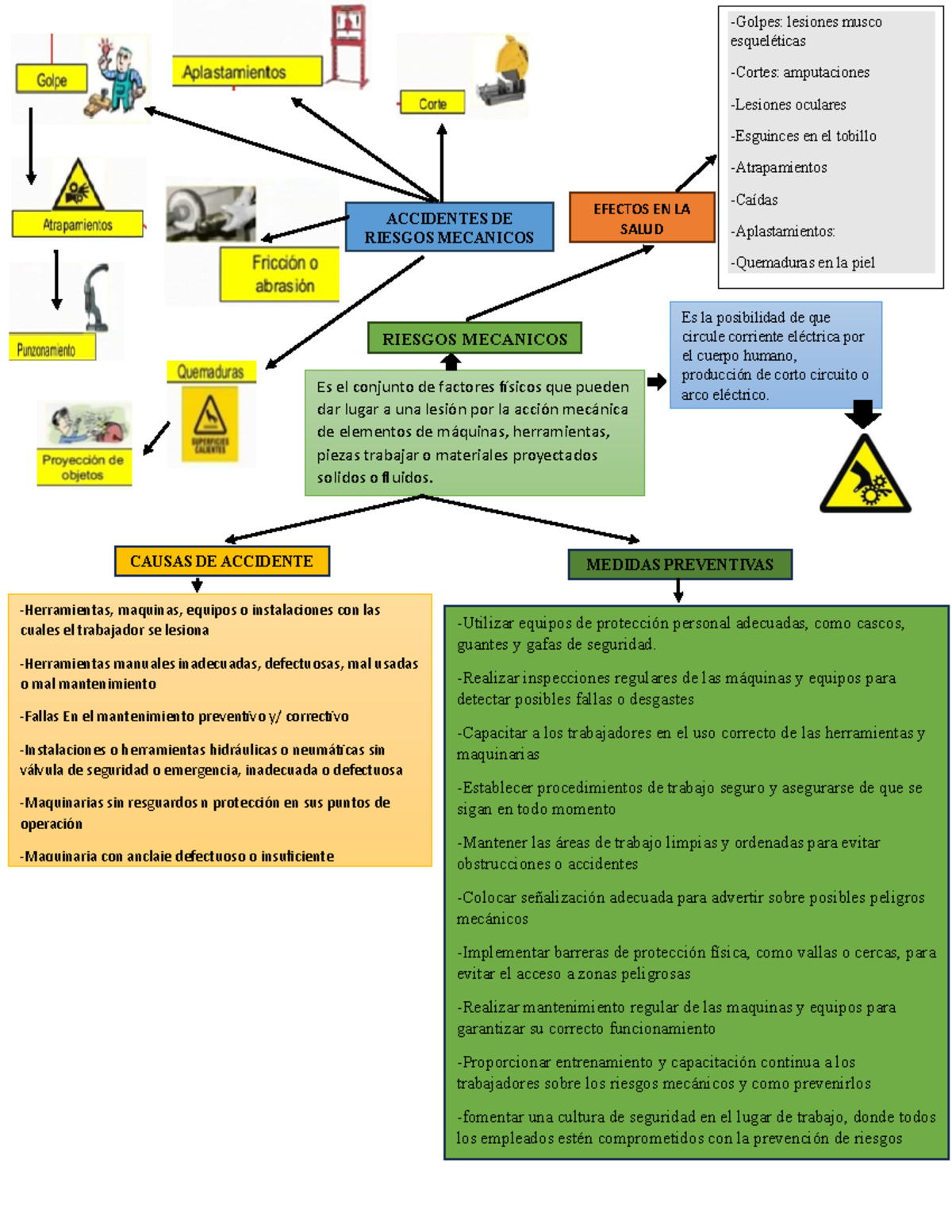 MAPA Mental Riesgo Mecanico - EFECTOS EN LA SALUD - Golpes: lesiones ...