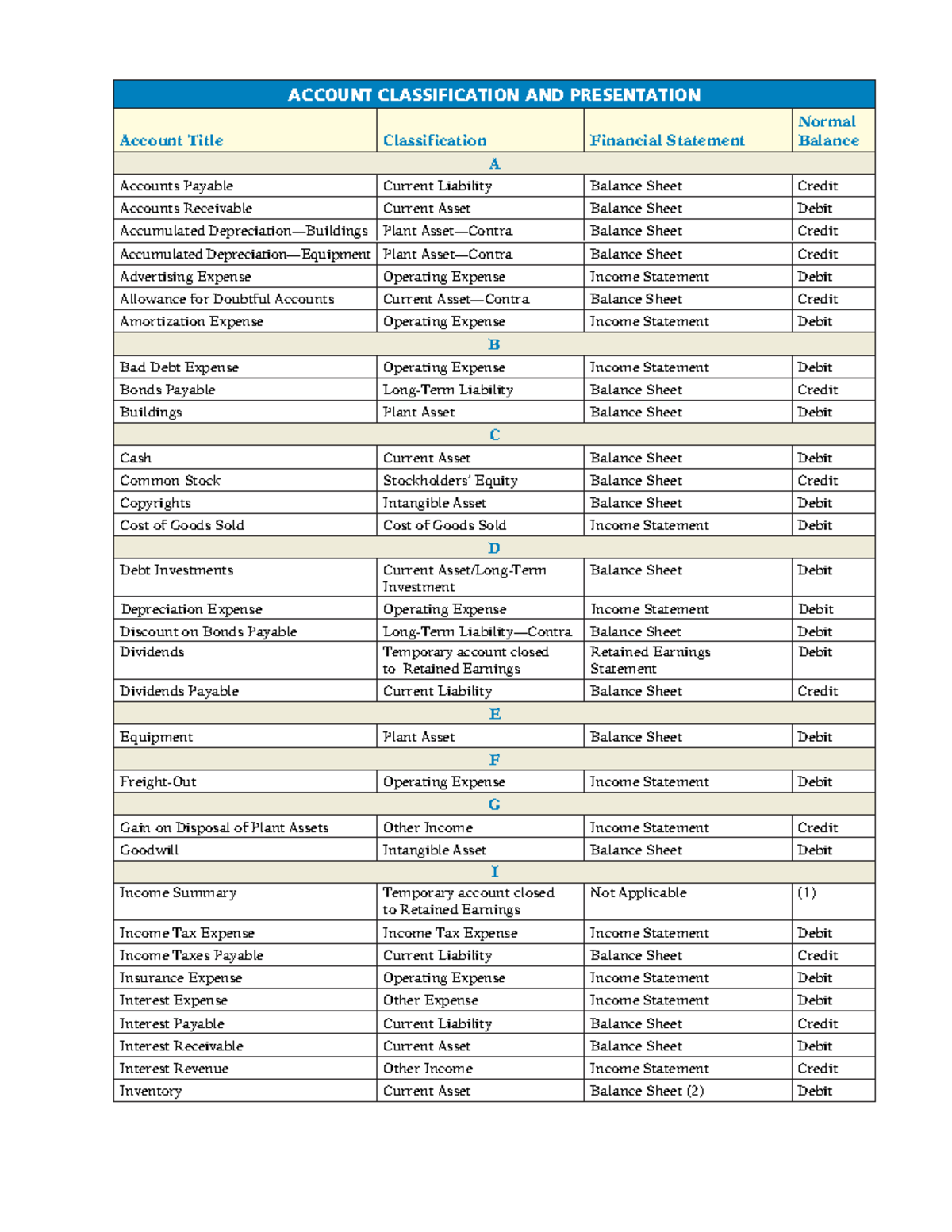 Infile - classifications - ACCOUNT CLASSIFICATION AND PRESENTATION ...