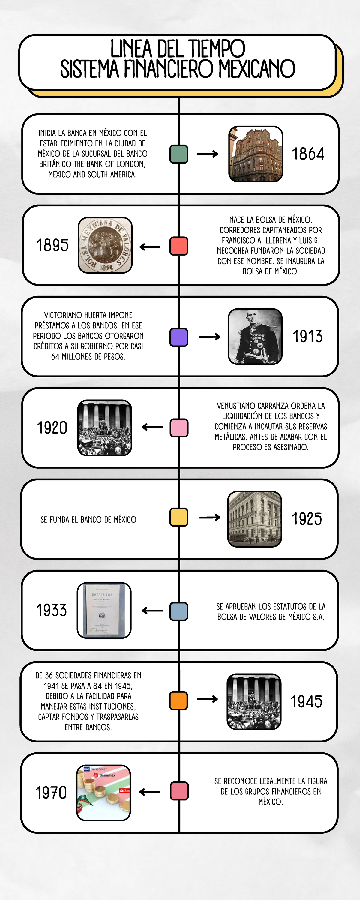 Línea de tiempo-Sistemas financieros mexicanos - 1864 INICIA LA BANCA EN MÉXICO CON EL - Studocu