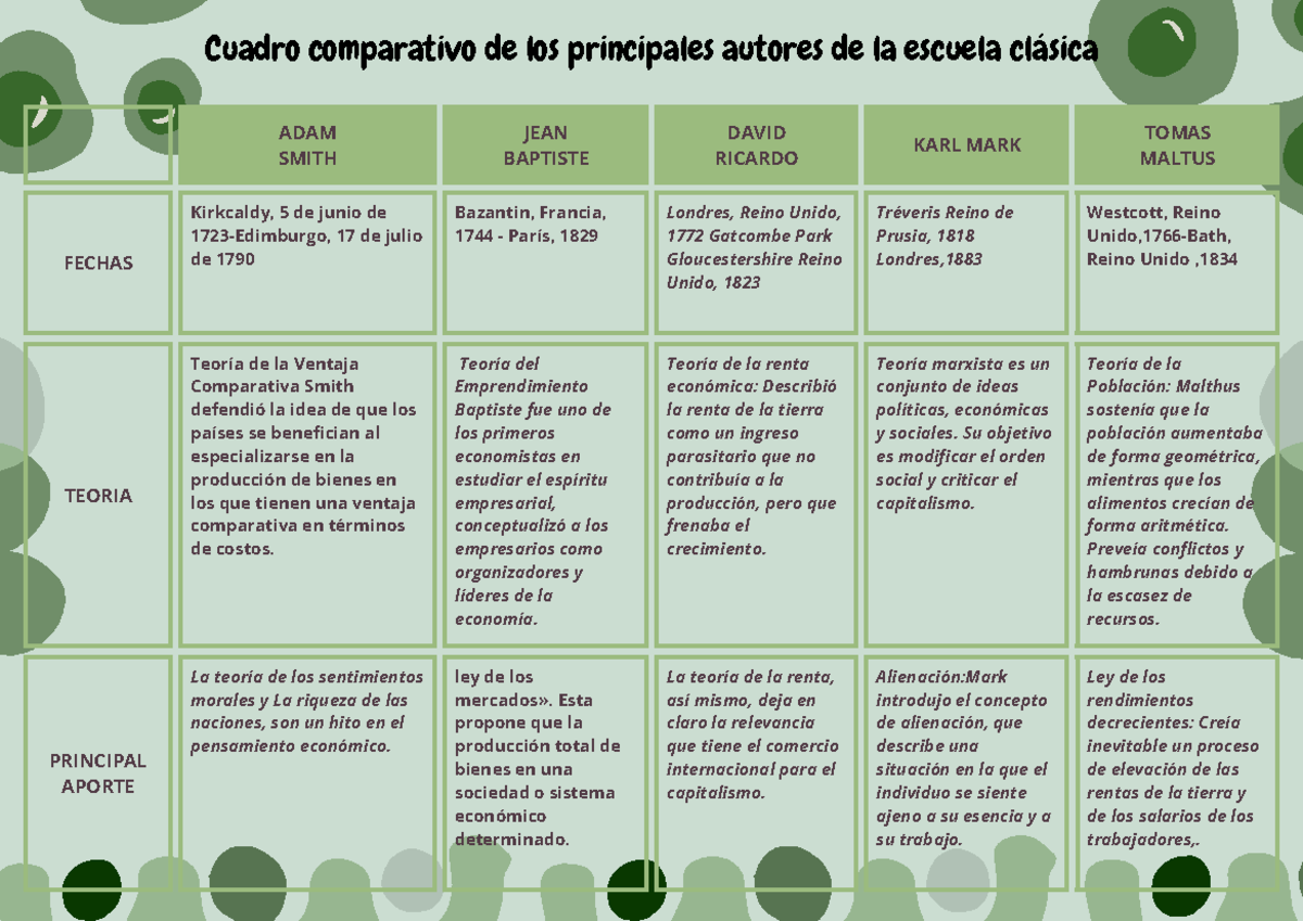Cuadro comparativo escuela clásica - ADAM SMITH JEAN BAPTISTE DAVID RICARDO KARL MARK TOMAS ...