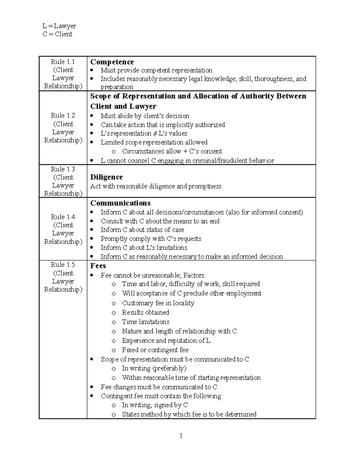 Professional Responsibility Outline - C = Client Rule 1. (Client Lawyer ...