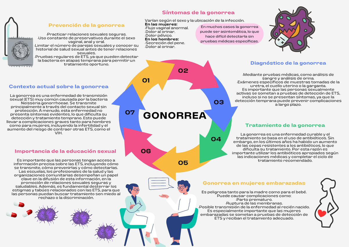MAPA DE LA GONORREA 1 - Es importante que las personas tengan acceso a ...