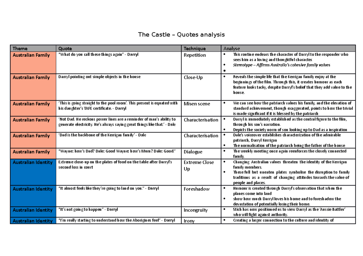 The Castle Quotes - Notes - The Castle – Quotes analysis Theme Quote ...