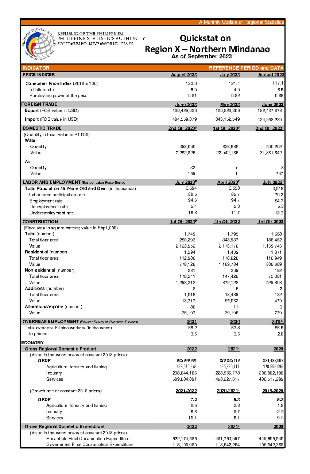 2023 09 Region X Quickstat-2 - PRICE INDICES August 2023 July 2023 ...