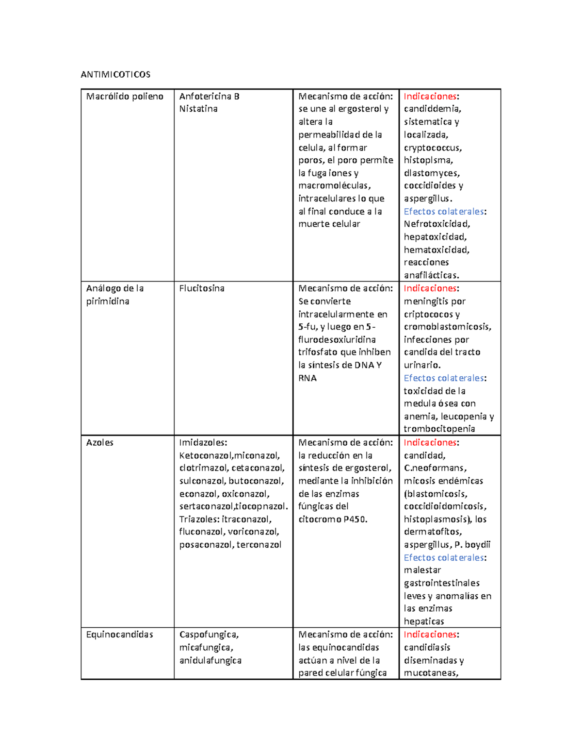Antimicoticos - tarea - ANTIMICOTICOS Macrólido polieno Anfotericina B ...