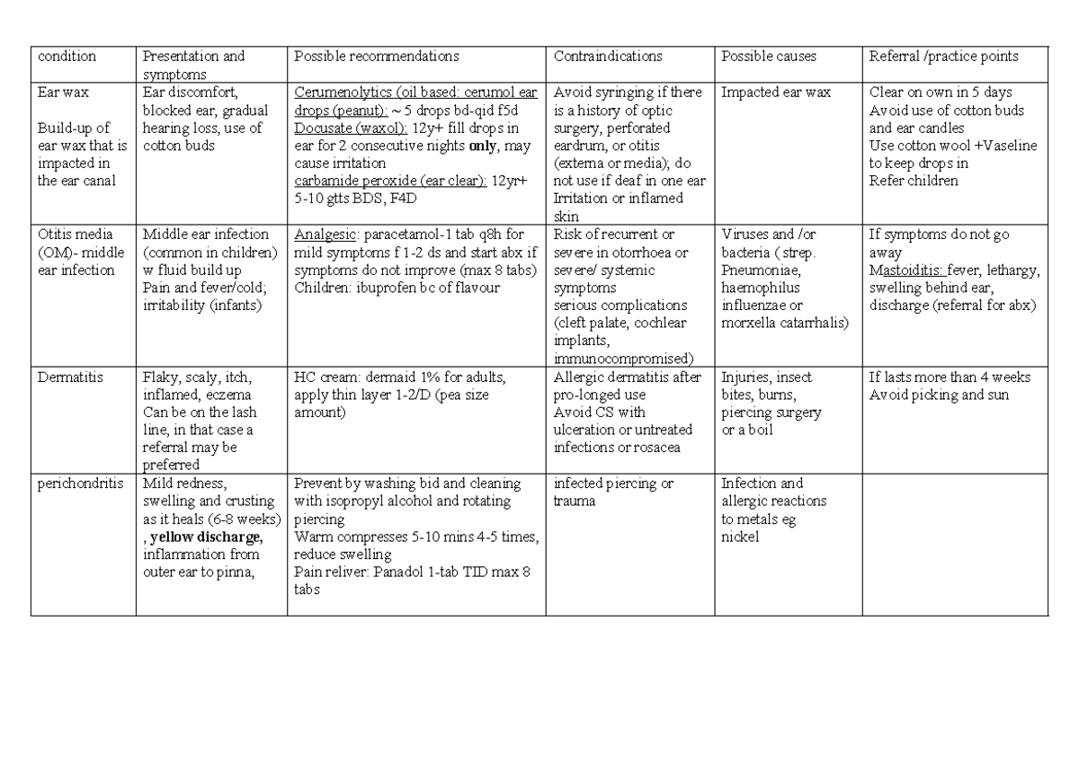 Otc conditions - summary of otc meds - condition Presentation and ...
