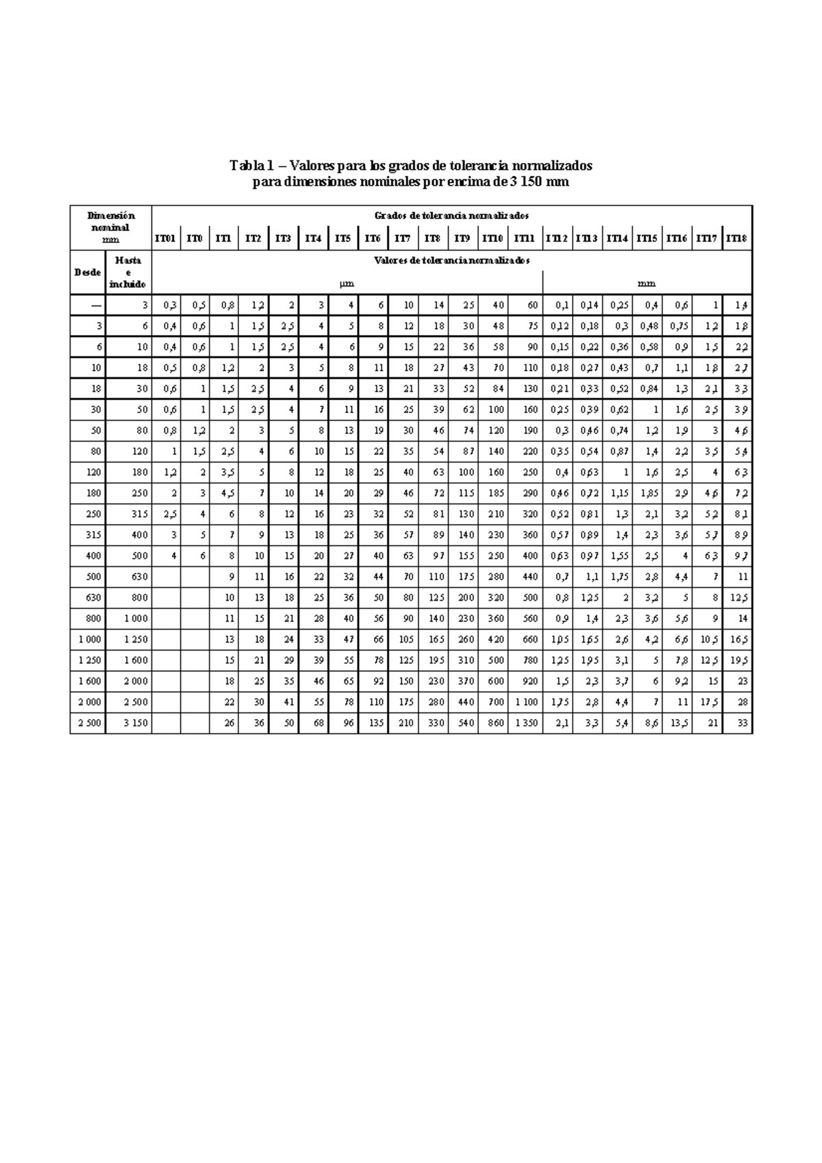 Tablas IT HD - Apuntes 2 - Tabla 1 − Valores para los grados de ...