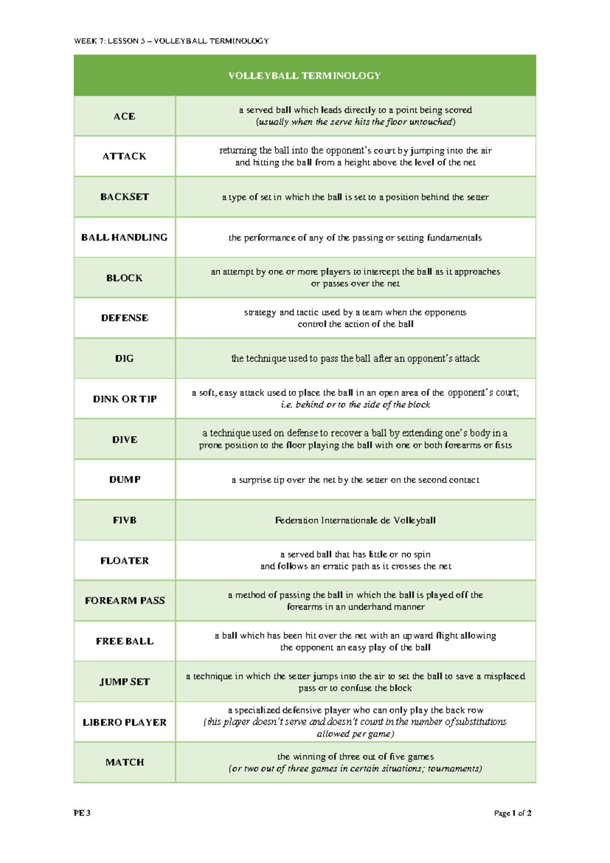 Physical Education - WEEK 7: LESSON 5 – VOLLEYBALL TERMINOLOGY PE 3 ...