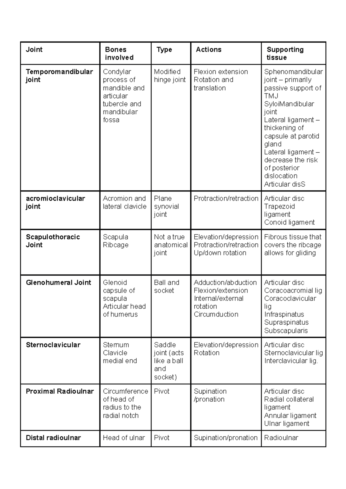 Action according to muscle - Joint Bones involved Type Actions ...