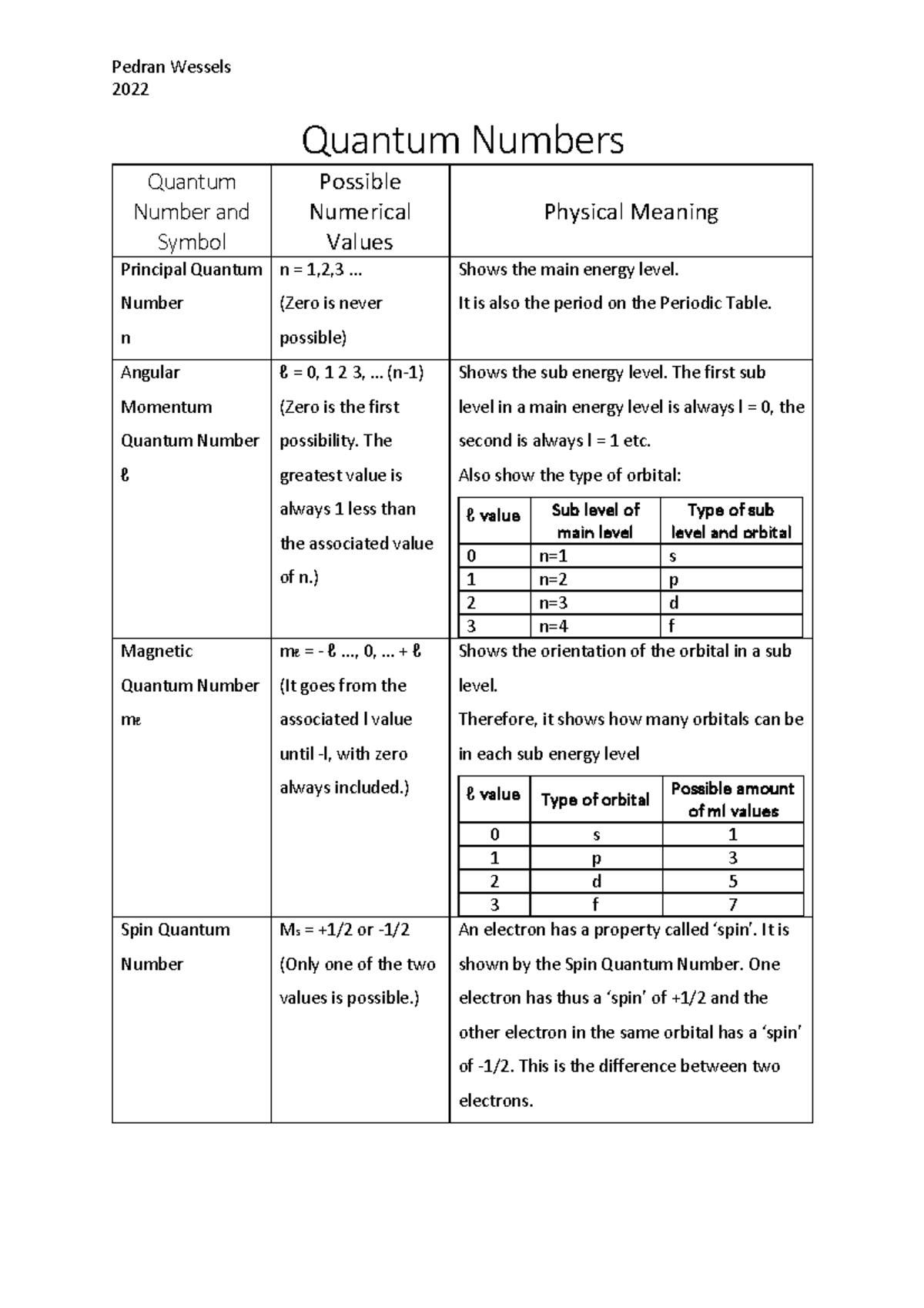 Quantum Numbers - Summary regarding Theme 4. Important for tests and ...