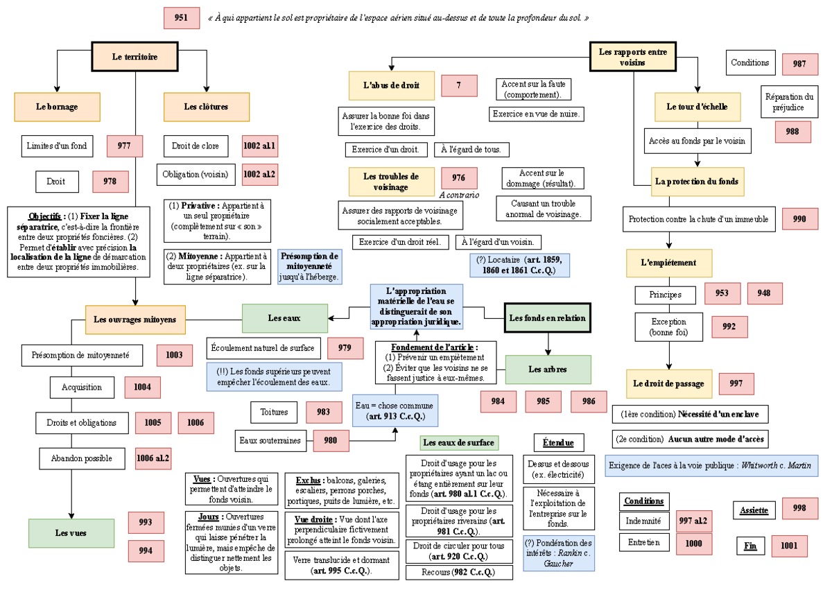 DRT105 - Schéma cours 5 - Le territoire, les rapports entre voisins et ...
