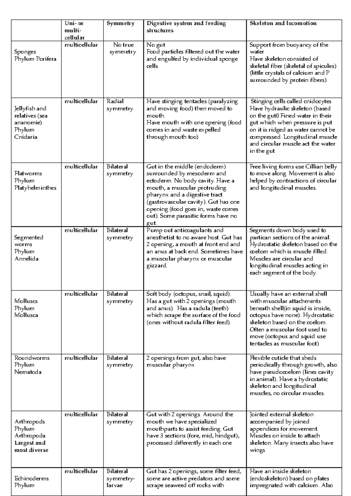Invertebrate diversity table - Uni- or multi- cellular Symmetr y ...