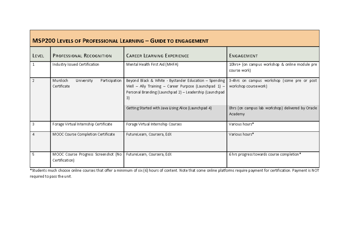 Levels of Professional Learning - MSP200 LEVELS OF PROFESSIONAL ...