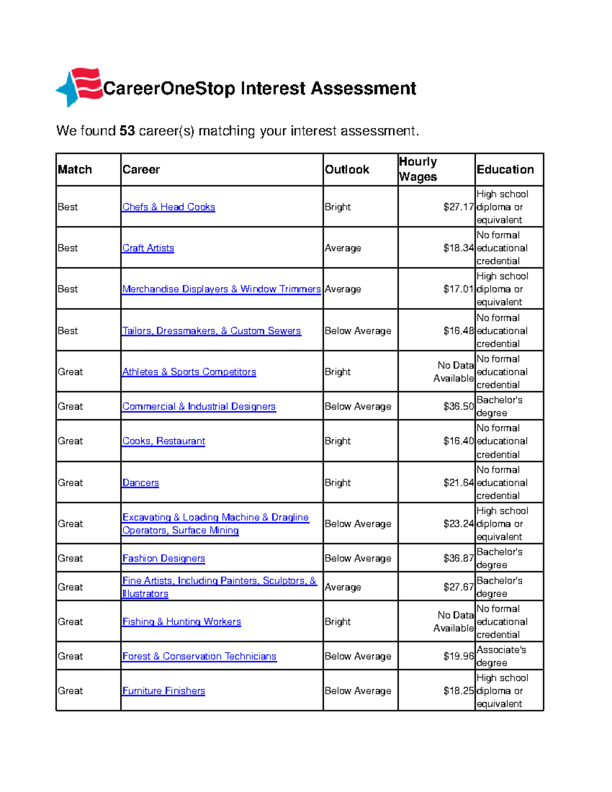 Interest Assessment Results - CareerOneStop Interest Assessment We ...