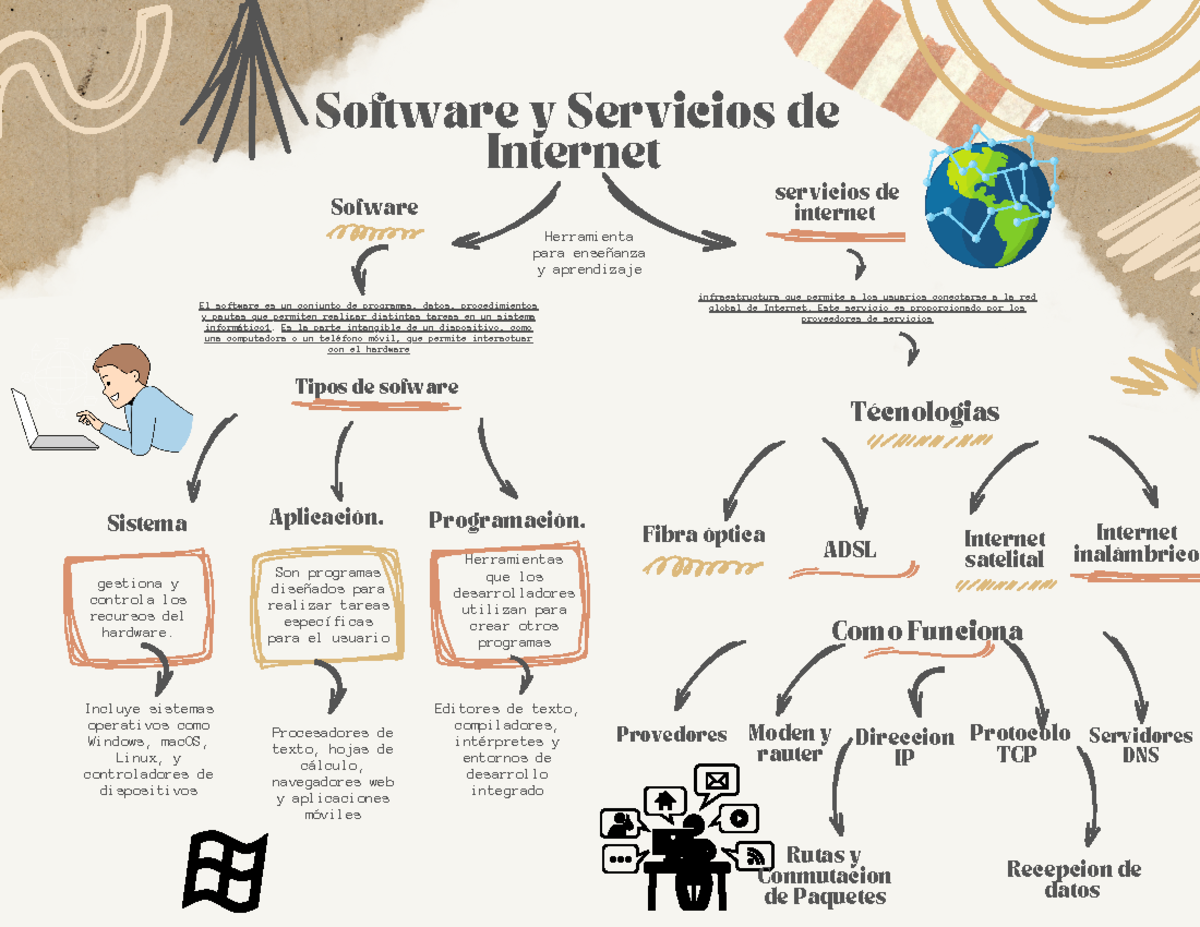 Mapa Conceptual Software y servicios de internet - Software y Servicios de Internet gestiona y ...