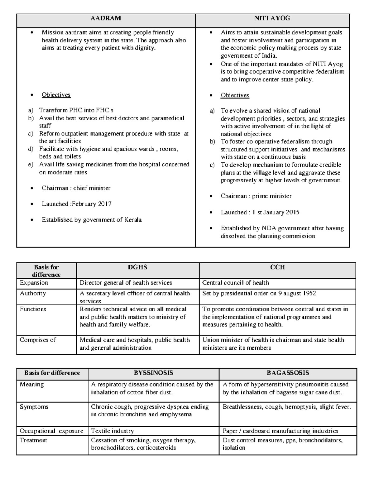CHN DB - Difference between - AADRAM NITI AYOG Mission aardram aims at ...