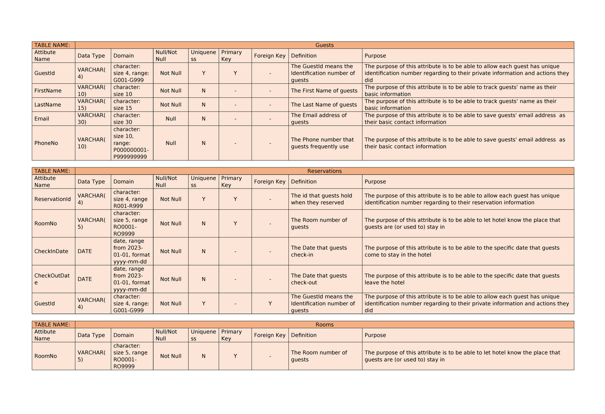 Iteration 1 Data dictionary - TABLE NAME: Guests Attibute Name Data Type Domain Null/Not Null ...
