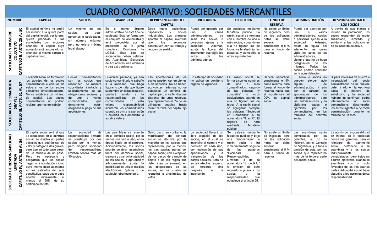 Cuadro Comparativo Sociedades Mercantiles carlos Hipolito - CUADRO COMPARATIVO: SOCIEDADES - Studocu