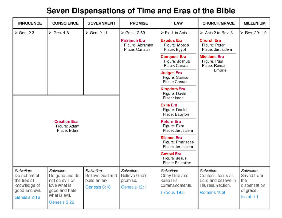 Eras of the Bible - Summary Logic & Ethics - Seven Dispensations of ...
