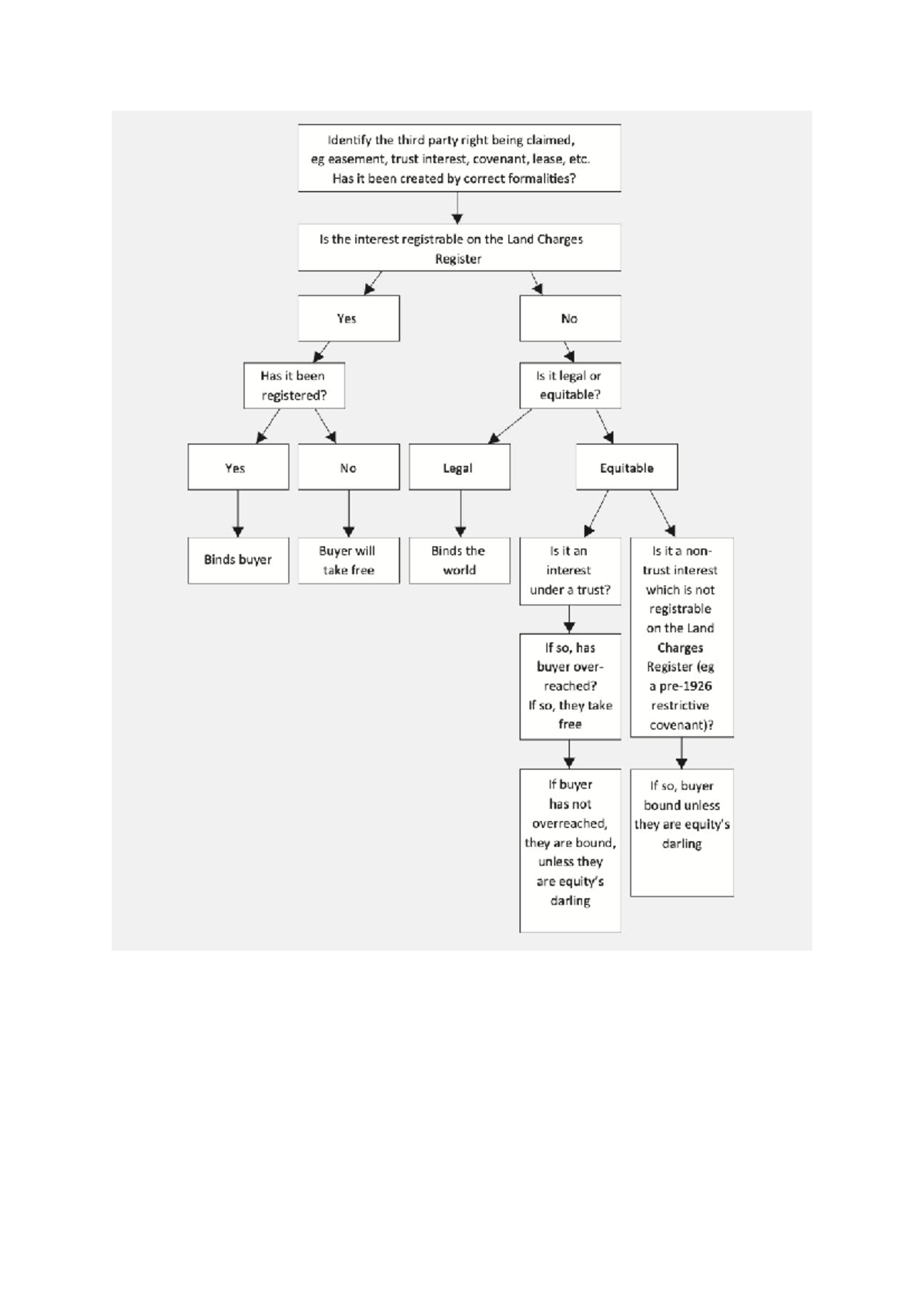 Land flowchart - land law- floawchart - unit two - Studocu