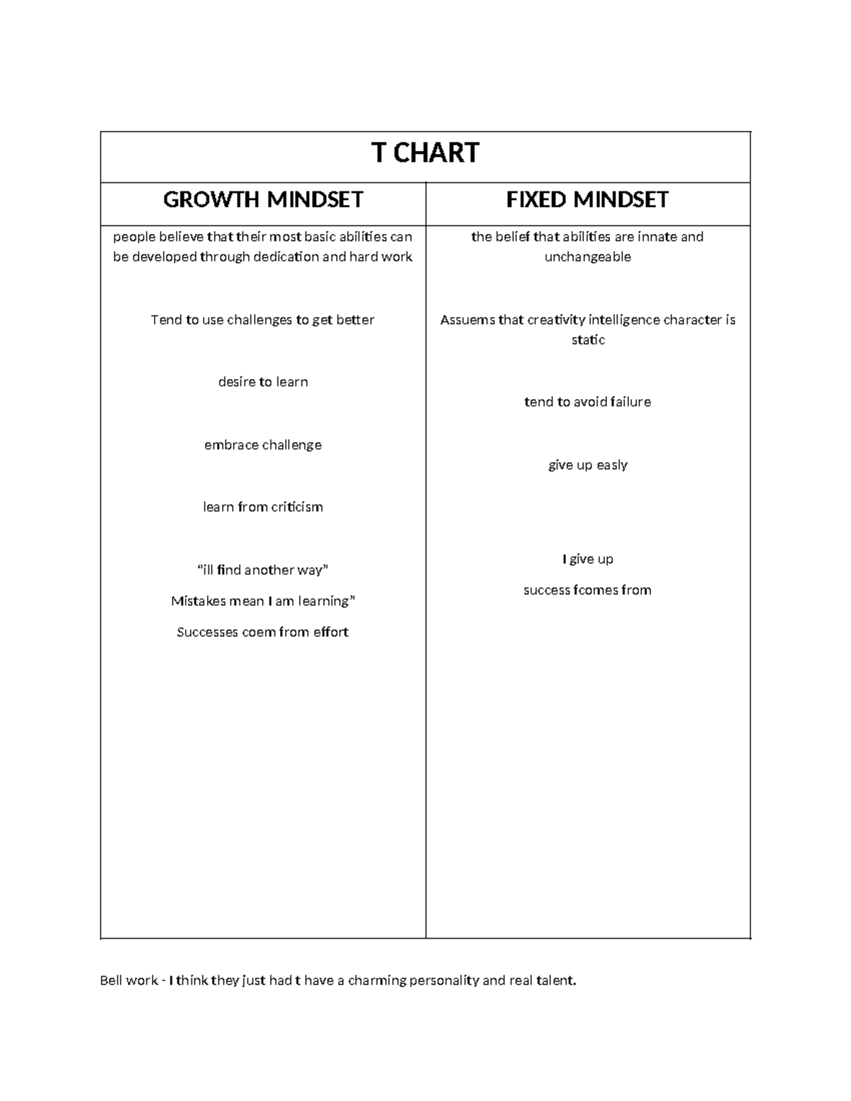 Mindset T-Chart - Remie Whitt - T CHART GROWTH MINDSET FIXED MINDSET ...