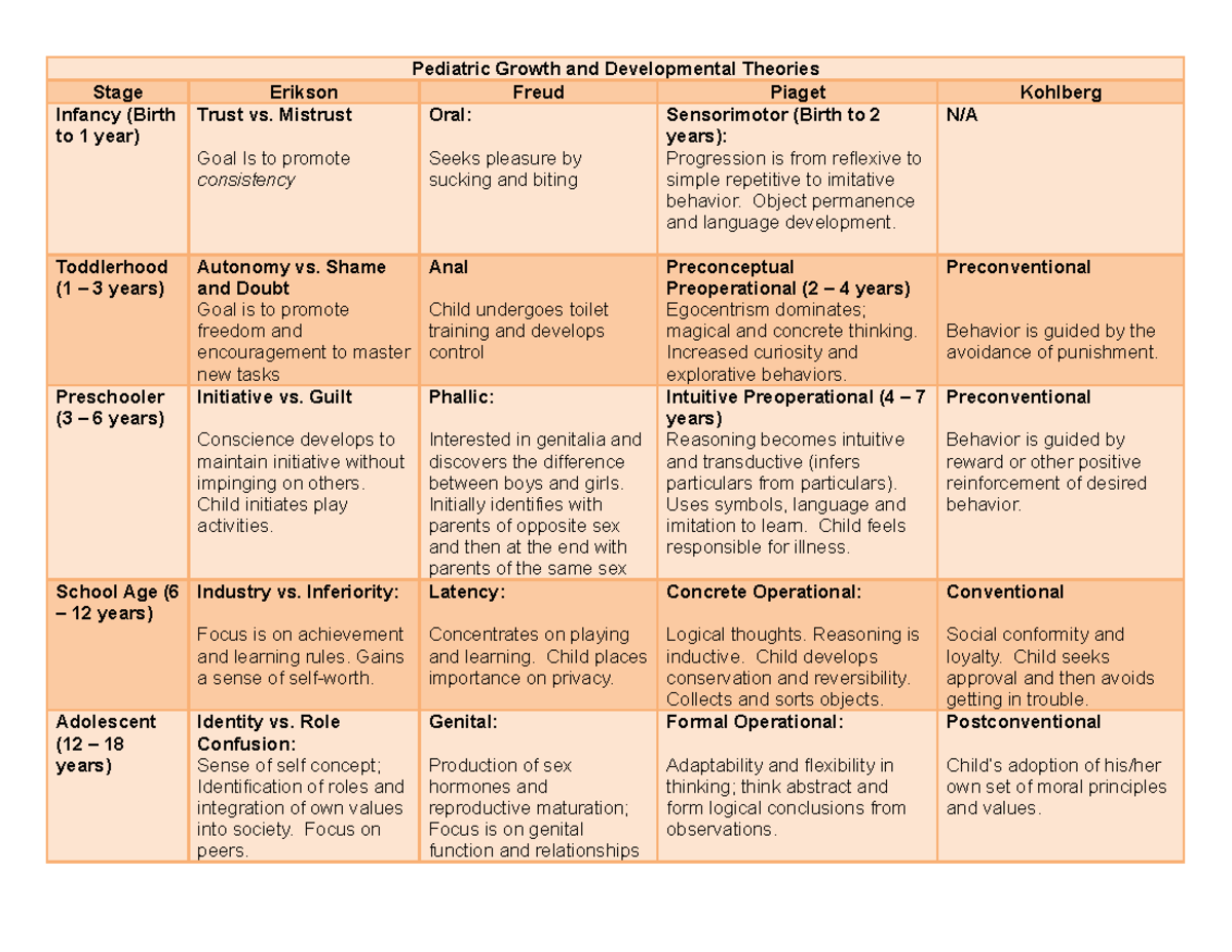 Major Theories of Development(1)(1) - Pediatric Growth and ...
