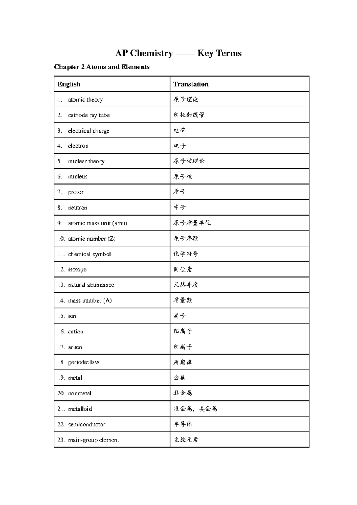 Key Terms in Each Chapter for AP chemistry - AP Chemistry —— Key Terms ...