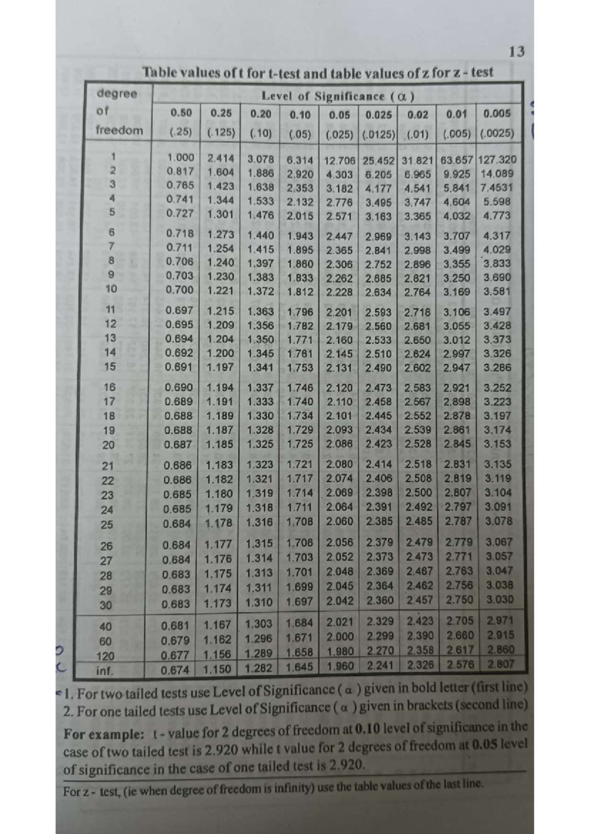 Statistical table - 13 Table values oft for and table values of Z for ...