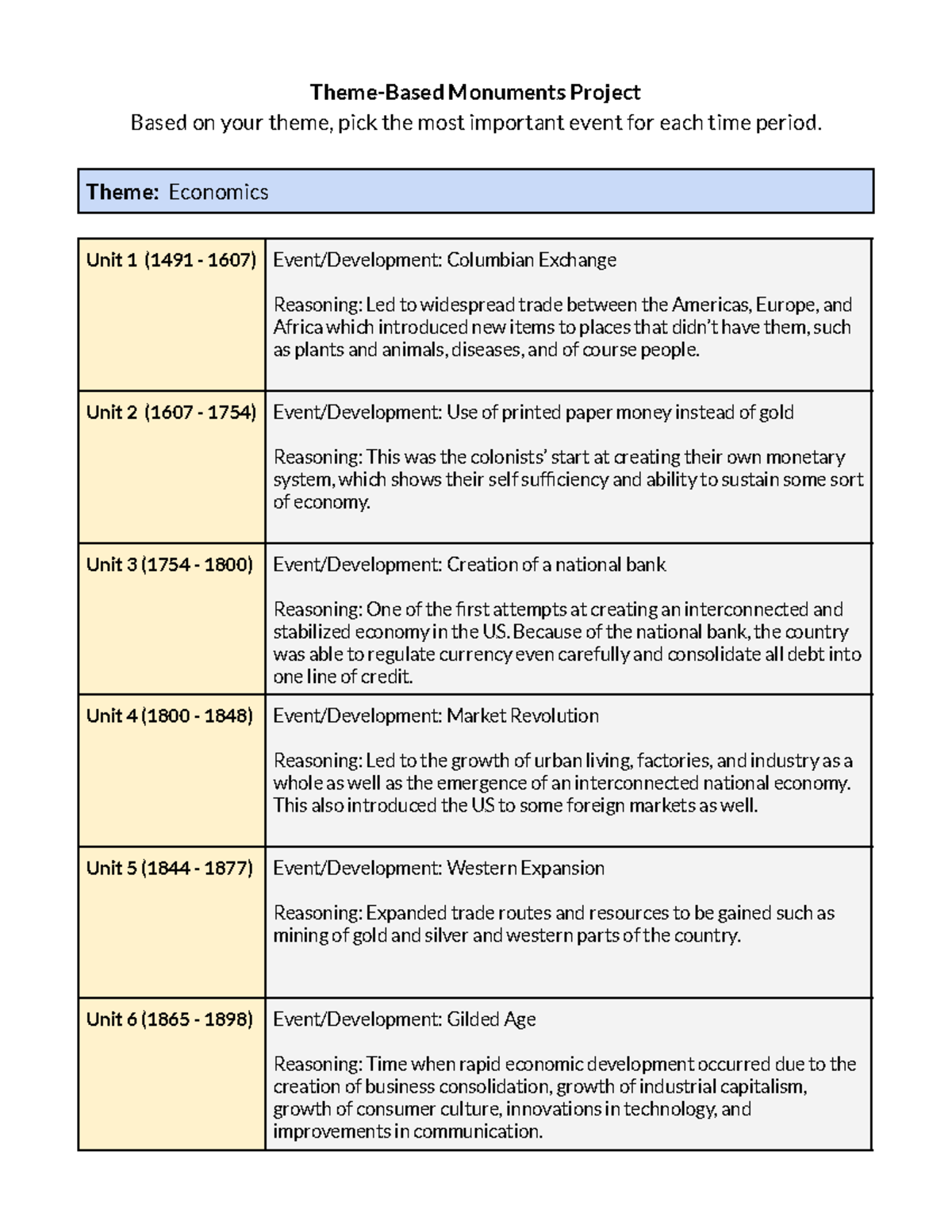 APUSH AMSCO Theme-Based Monuments Project - Theme-Based Monuments ...