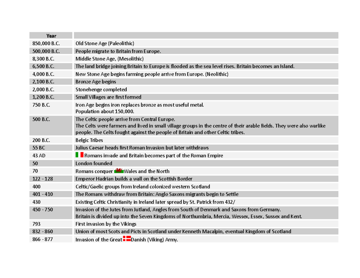 Timeline Britain - Year 850,000 B. Old Stone Age (Paleolithic) 500,000 ...