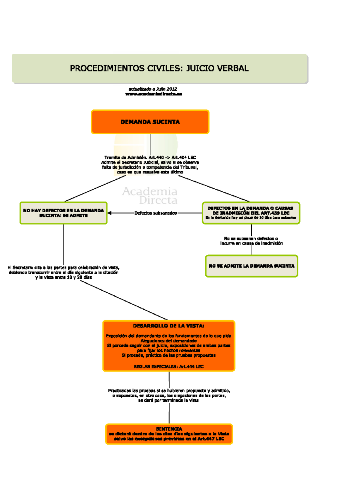 Verbal Civil - ESQUEMA - Derecho Procesal Civil II - Studocu