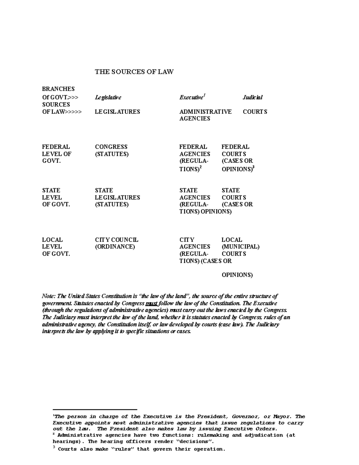 Sources of Law -Primary Authority Diagram - THE SOURCES OF LAW BRANCHES ...