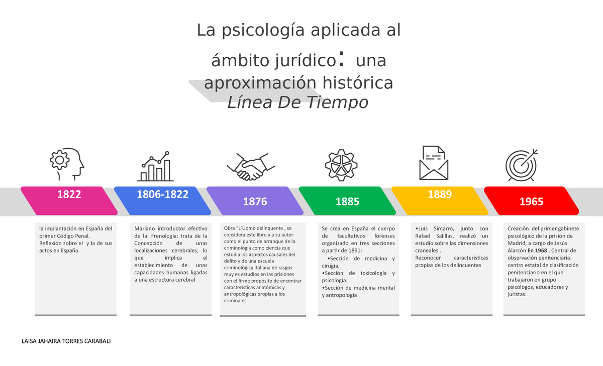 Plantilla Infografia Timeline 10 - LAISA JAHAIRA TORRES CARABALI 1806 ...