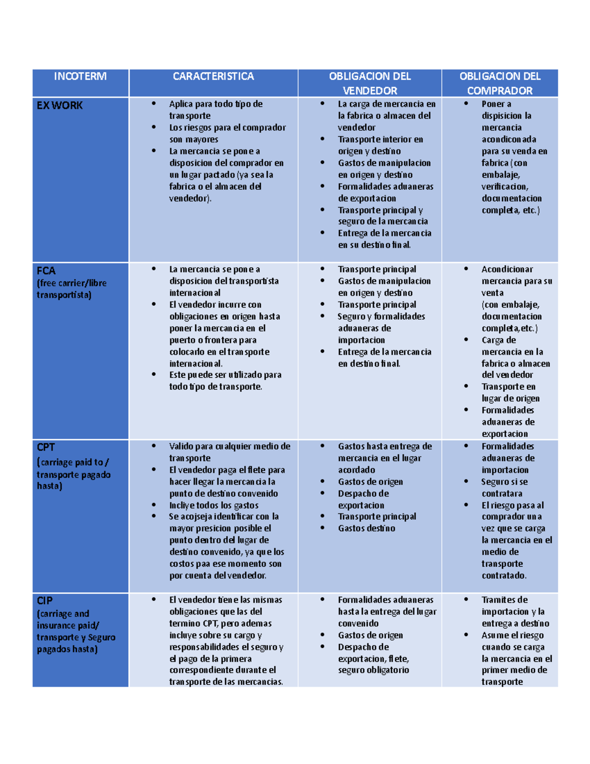 Tabla incoterms 20 - INCOTERM CARACTERISTICA OBLIGACION DEL VENDEDOR ...