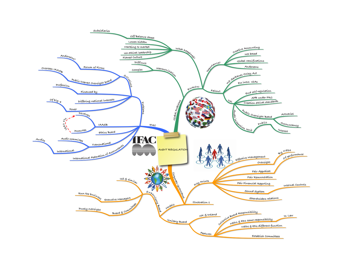 Mind Map 1 - Regulation P7 ACCA - ACC3443 - Studocu