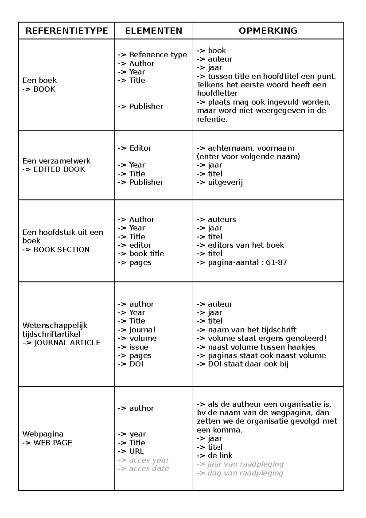 Alles OVER Endnote - REFERENTIETYPE ELEMENTEN OPMERKING Een boek ...