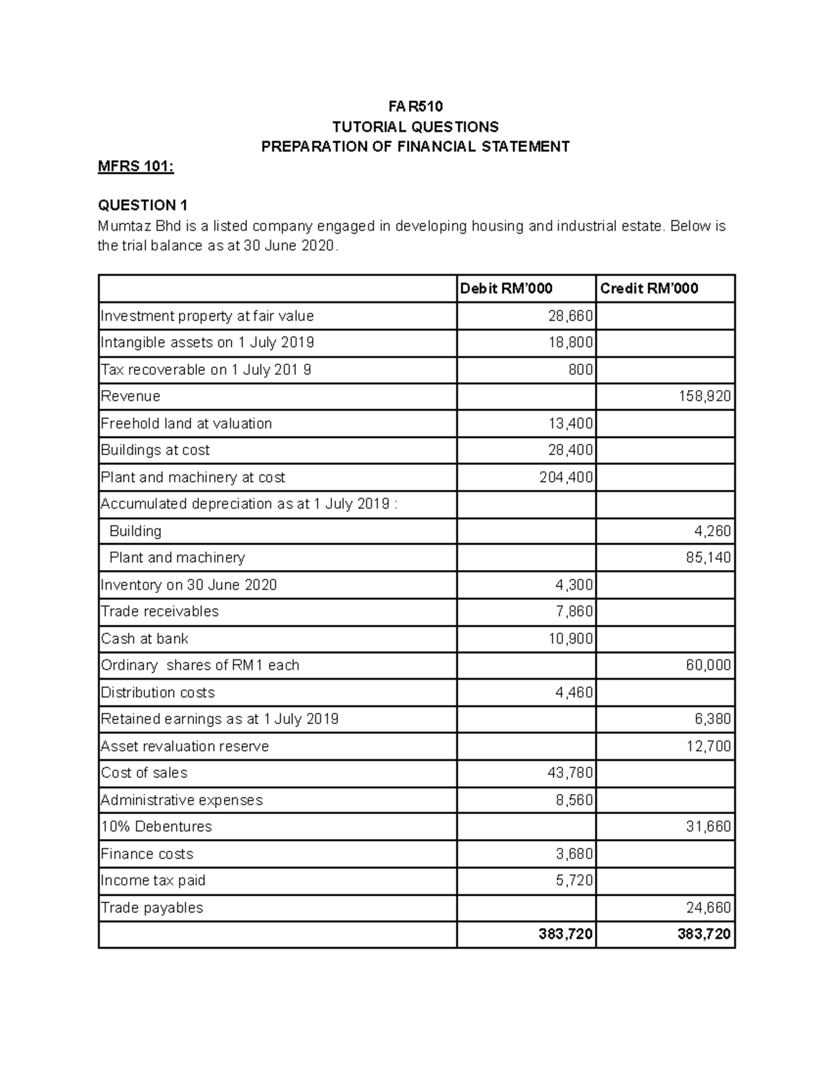 Tutorial Questions MFRS101 Preparation OF Financial Statement ...