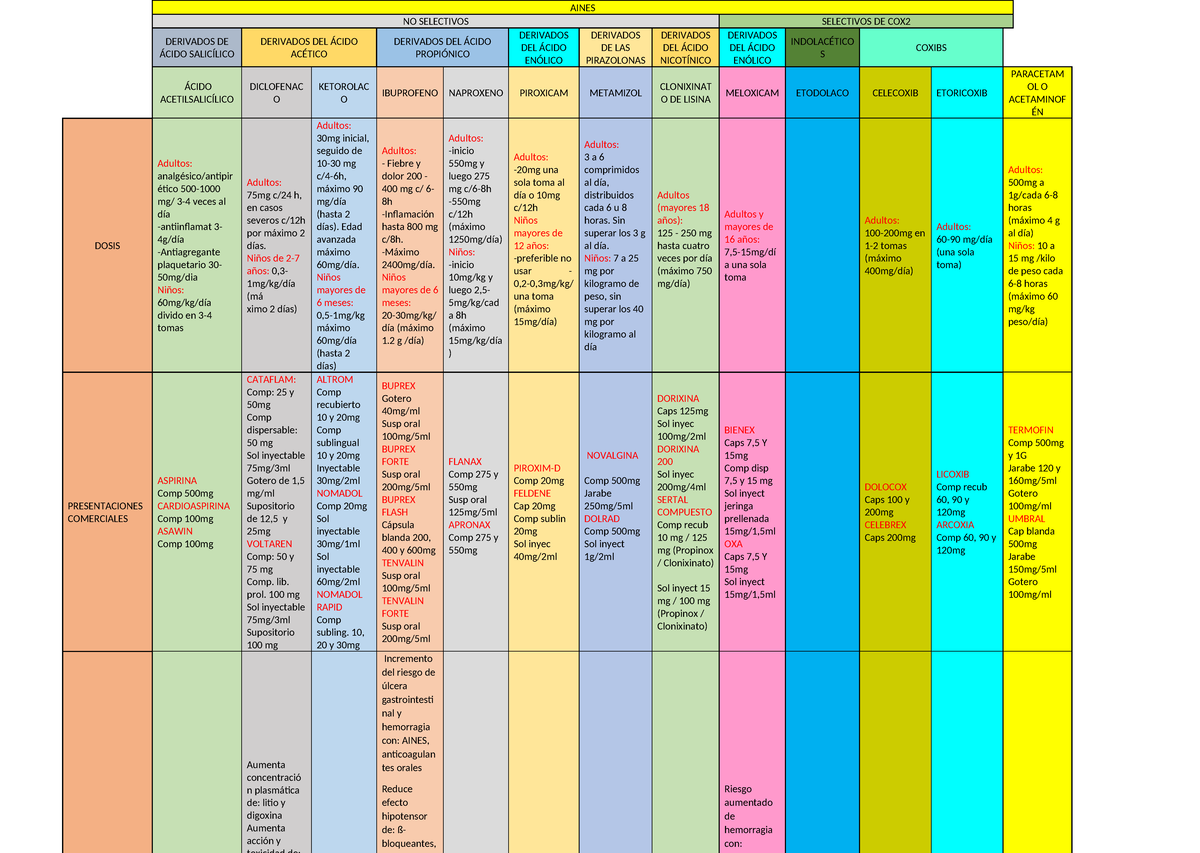 Tabla Farmaco - AINES NO SELECTIVOS SELECTIVOS DE COX DERIVADOS DE ...
