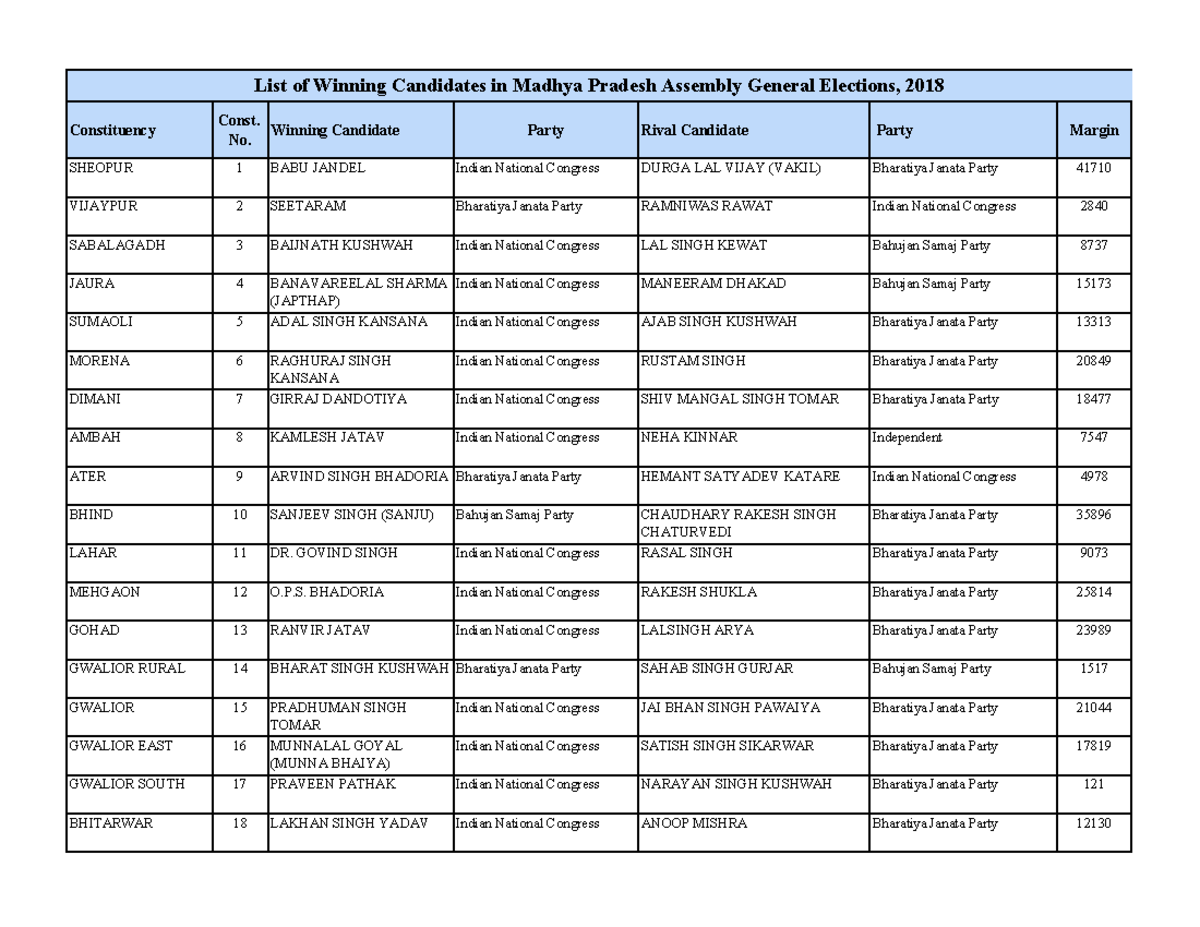 Result of MP Assembly Election 2018 - Constituency Const. No. Winning Candidate Party Rival ...