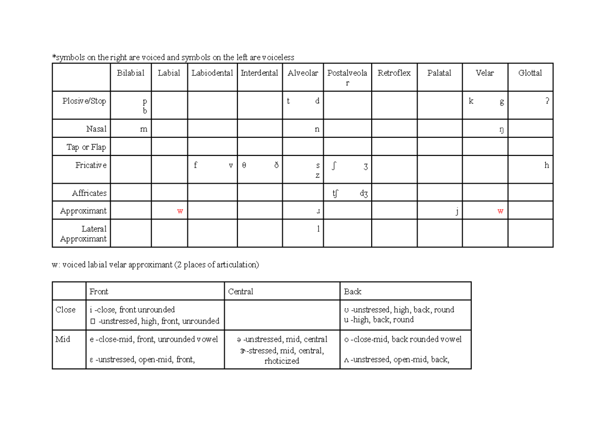 LING 372-Chart-1 - ipa chart - *symbols on the right are voiced and ...