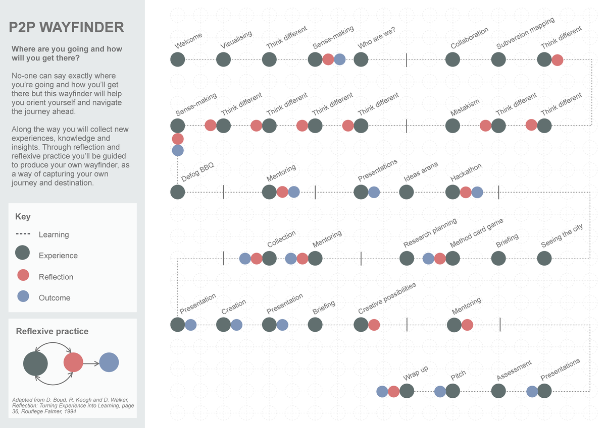 Sense-making tool template (1) - P2P WAYFINDER Where are you going and ...