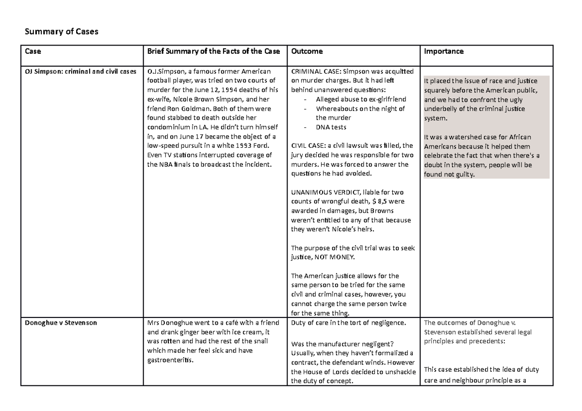 20-21 Summary of Cases - Summary of Cases Case Brief Summary of the ...