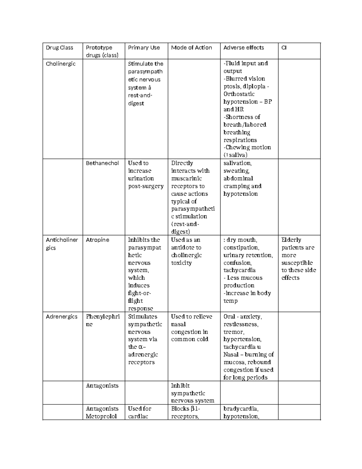 Drug Class - Different drug category's - Drug Class Prototype drugs ...