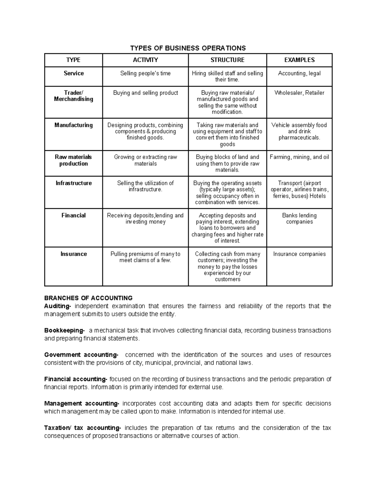 Lesson 1 Chart - TYPES OF BUSINESS OPERATIONS TYPE ACTIVITY STRUCTURE ...