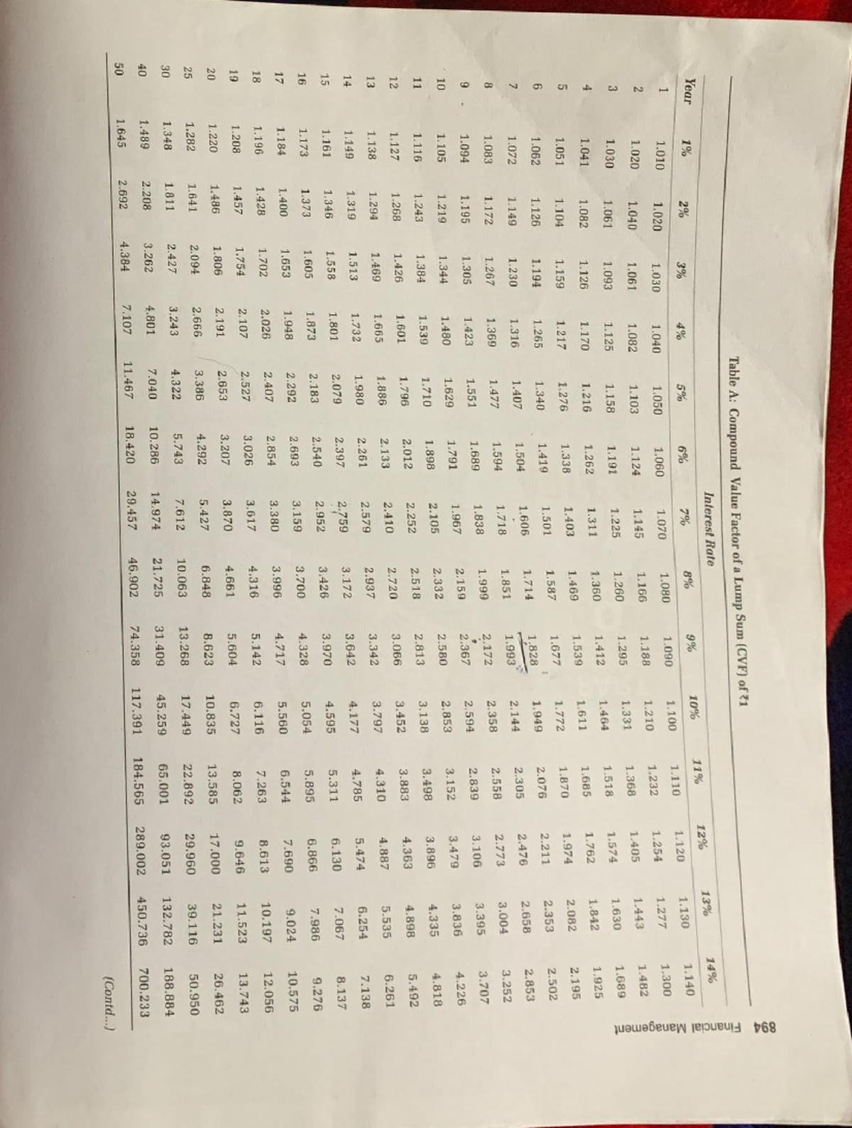 Future Value and Present Value Tables - B.tech CSE - Studocu